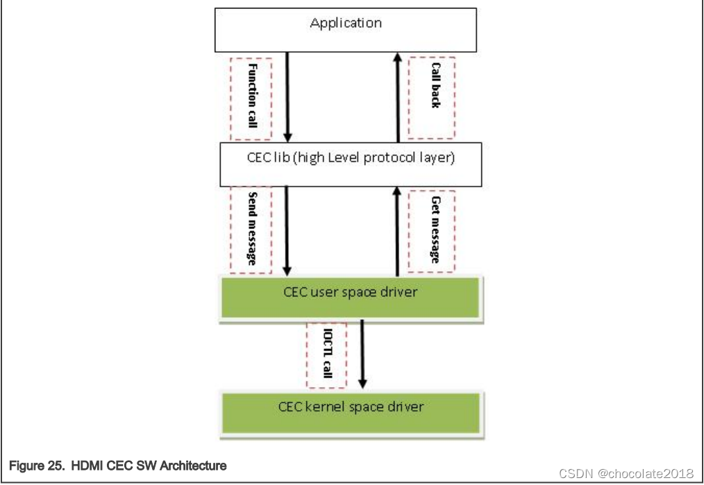 基于linux5.15.5的IMX 参考手册 --- 13_捕获hdmi视频流 linux-CSDN博客