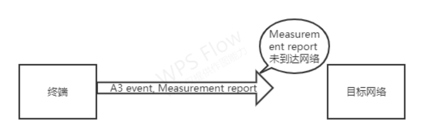 3GPP R16的Conditional handover 功能有啥优势？-CSDN博客
