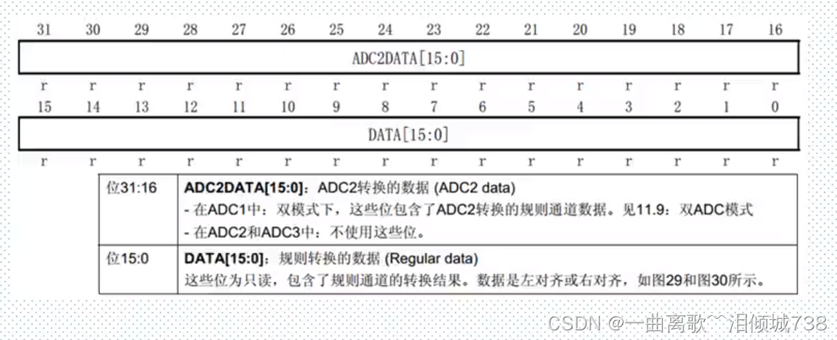 Stm32 Adc基本原理 Stm32中adc的原理 Csdn博客