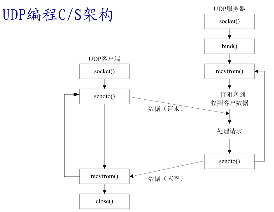 Linux网络编程-UDP单播服务客户端代码实现-CSDN博客