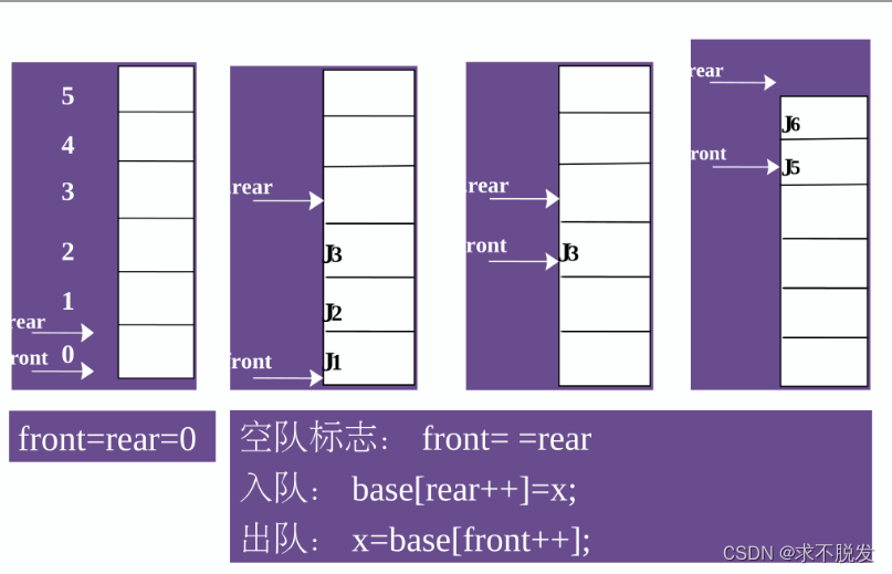 【数据结构与算法】第七章:队列的表示与操作实现 阿里云开发者社区