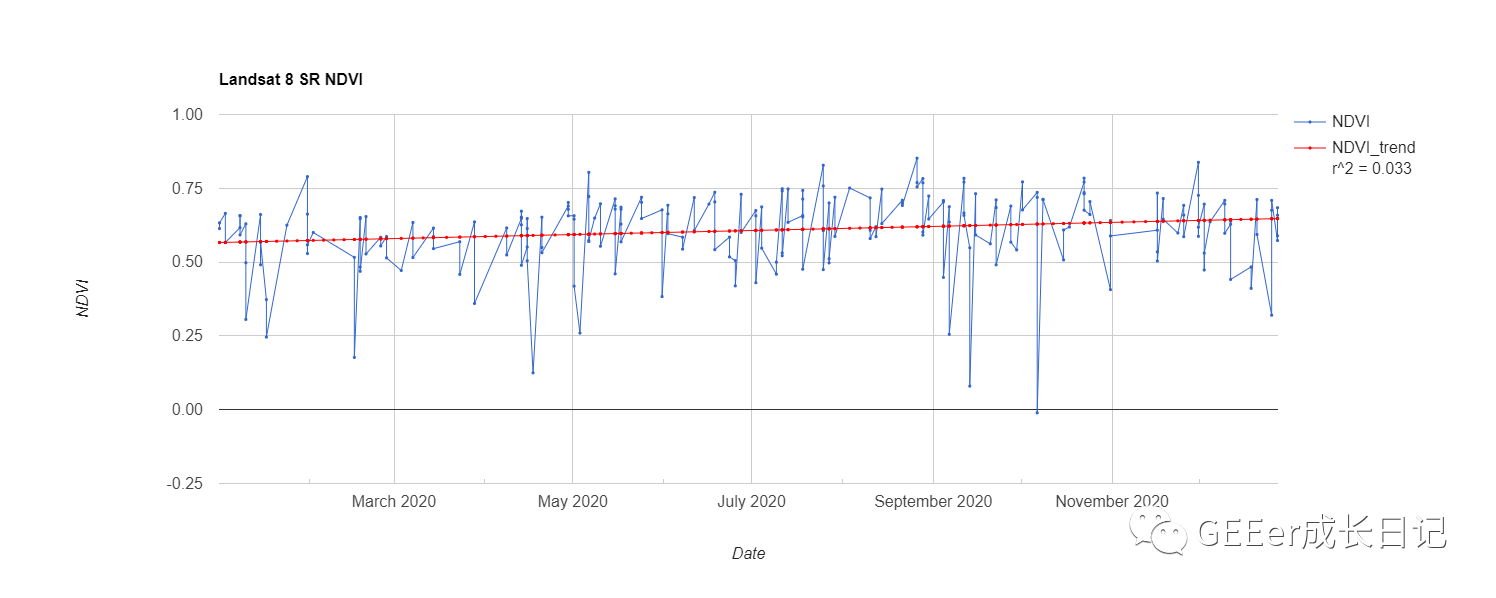 GEEer成长日记四：Landsat8_SR计算NDVI并时间序列分析_ndvi时间序列曲线-CSDN博客