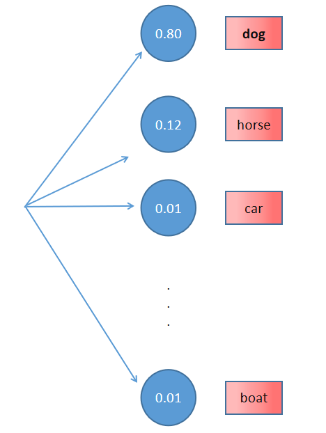解读：Distilling the Knowledge in a Neural Network-CSDN博客