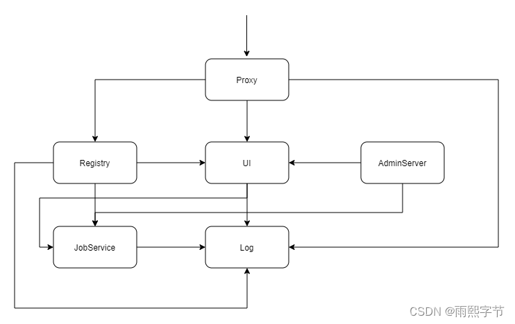 Harbor 组成原理_harbor 原理-CSDN博客
