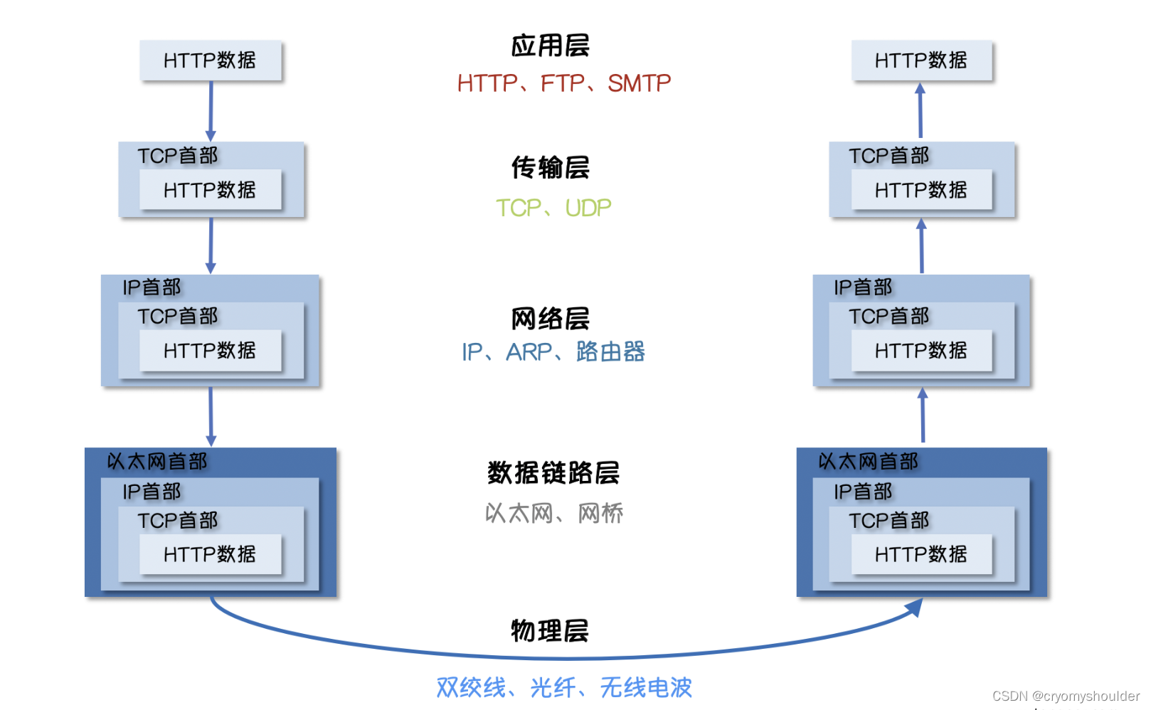 网络编程互联网协议介绍网络协议编程摘要 Csdn博客