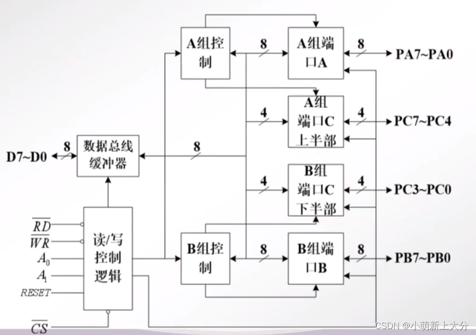 可编程的并行接口8255A（有答题例题)_8255端口地址例题-CSDN博客