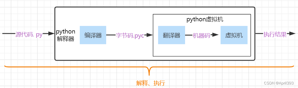 编程语言和翻译工具编程语言翻译器 Csdn博客