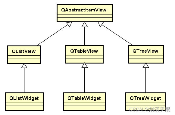 Qt的MVC模型/视图编程（一）——理论知识_qtmvc-CSDN博客