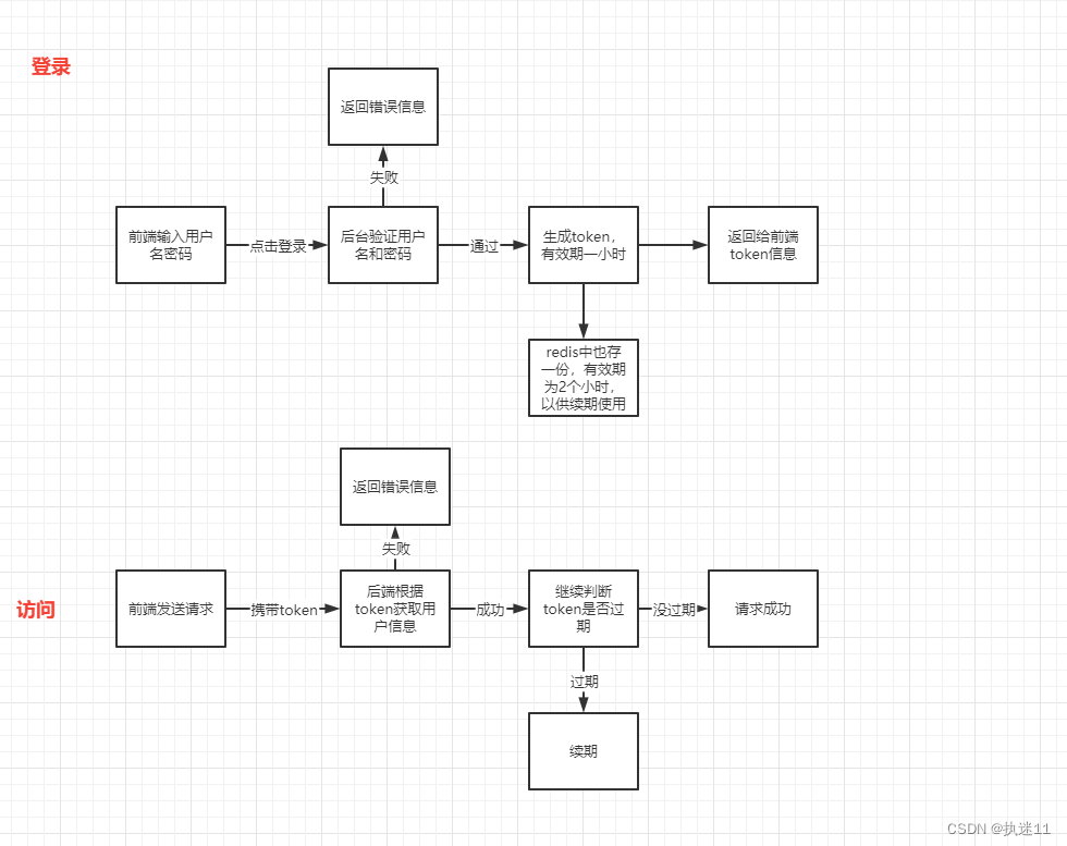5.jeecg的登录及权限(jwt+shiro)_jeecg shiro-CSDN博客