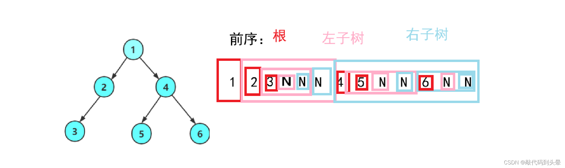 链式二叉树 Csdn博客 