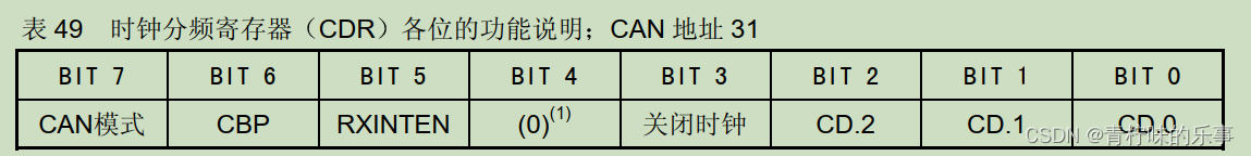 独立CAN总线控制器SJA1000_sja1000总线寄存器配置-CSDN博客