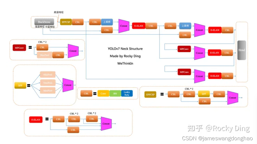 Yolov1到v7的各种算法改进及背后思想_yolov6的改进-CSDN博客