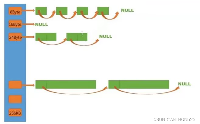 tcmalloc（google开源项目核心部分模拟实现）-CSDN博客