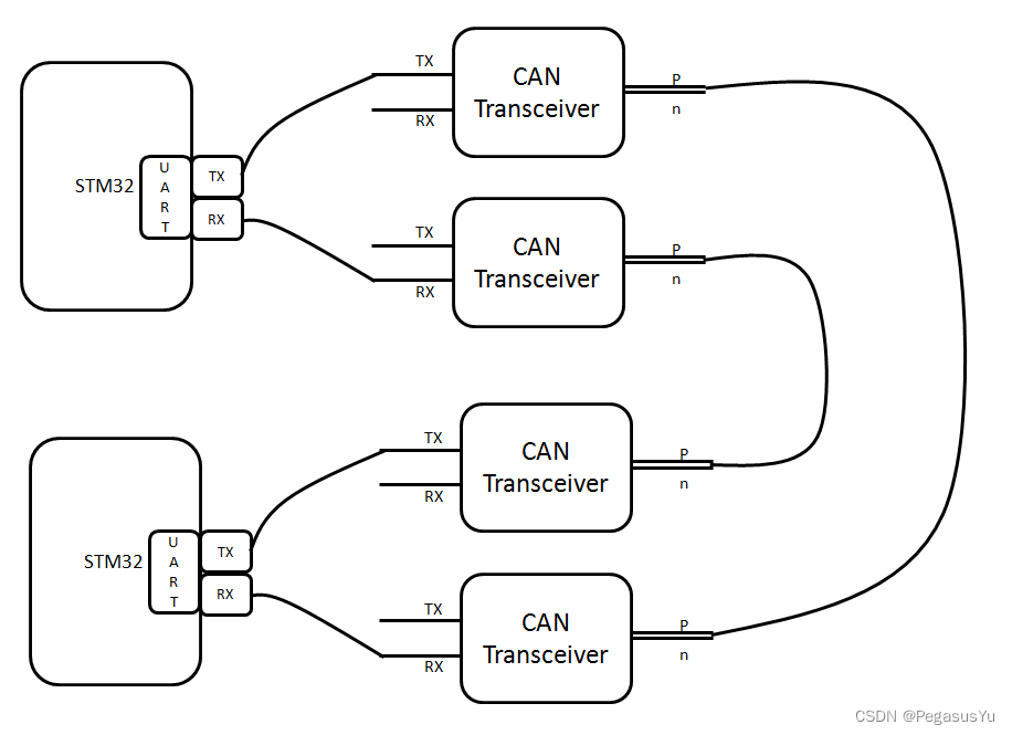STM32实现UART-CAN融合式高速串口_uart can-CSDN博客