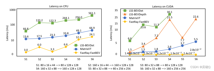 论文阅读——Fast-BEV: A Fast and Strong Bird’s-Eye ViewPerception Baseline_fastbev-CSDN博客