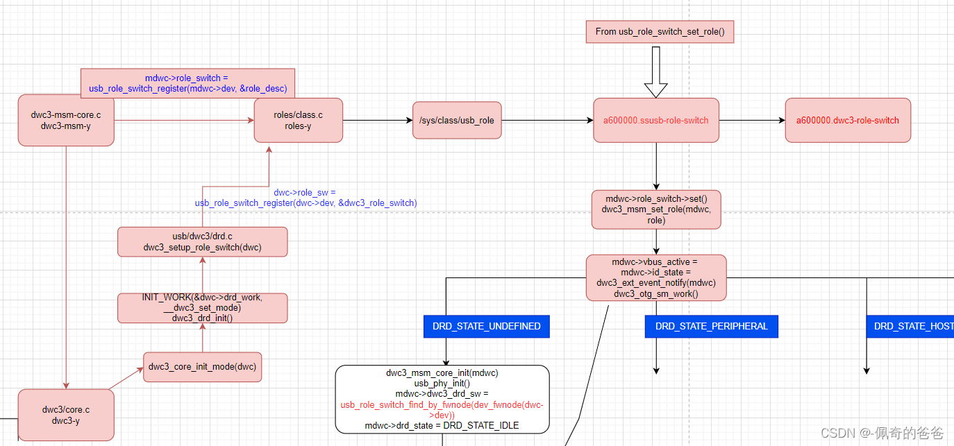 三，usb dwc3 controller 驱动流程_dwc3驱动-CSDN博客