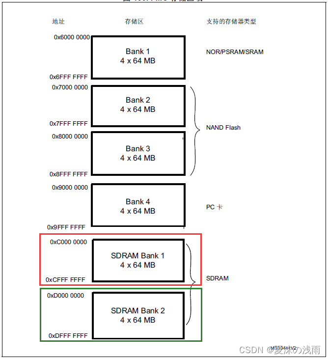 STM32笔记之 SDRAM_stm32 sdram-CSDN博客