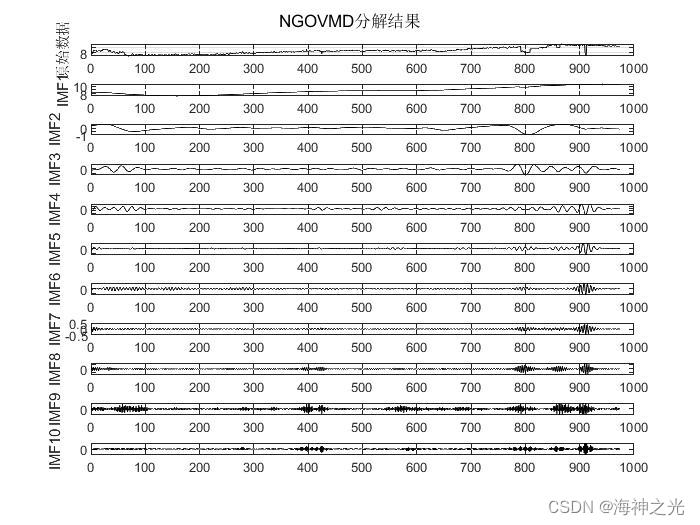 【数字信号去噪】粒子群算法优化变分模态分解PSO-VMD数字信号去噪【含Matlab源码 3295期】_遗传 变异粒子群寻优 变分模态分解-CSDN博客