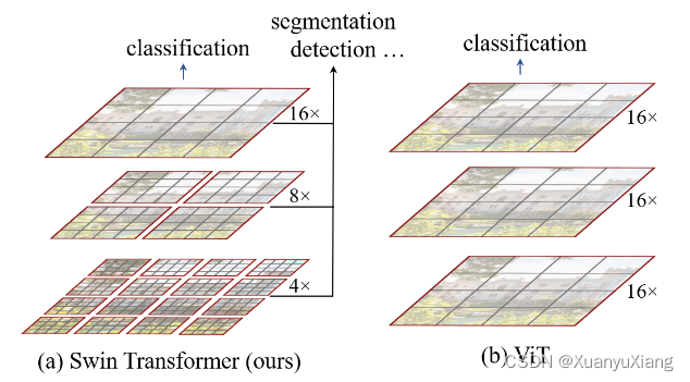 理解 Swin Transformer_swint-CSDN博客