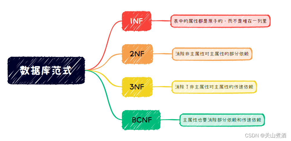 数据库范式1NF~BCNF超详细总结-CSDN博客