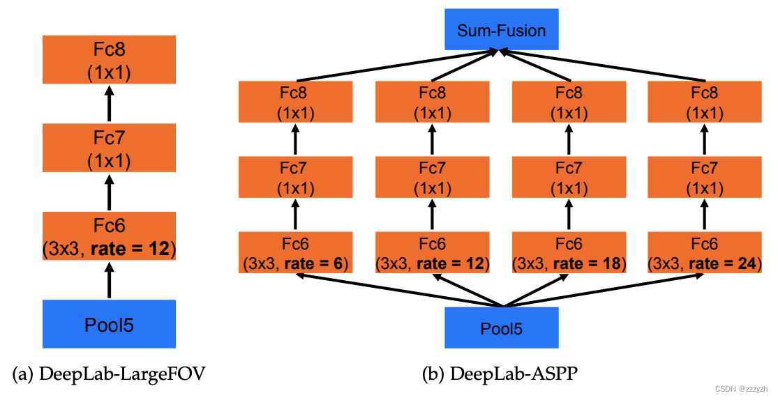 SS-Model【3】：DeepLabv2-CSDN博客