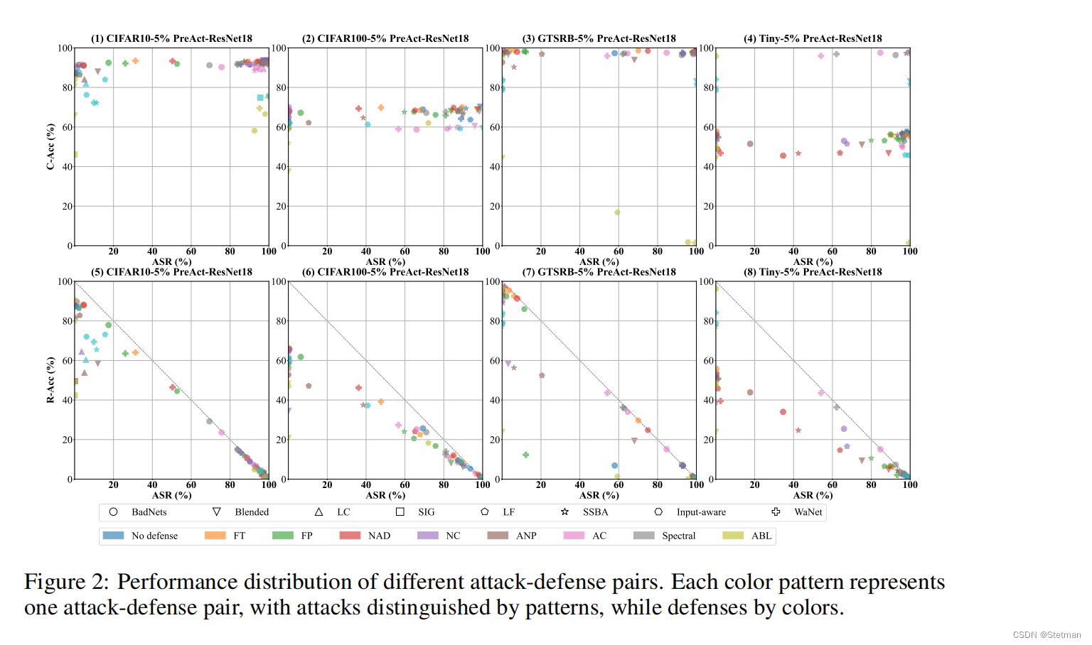Stetman读paper小记：BackdoorBench - A Comprehensive Benchmark of Backdoor Learning-CSDN博客