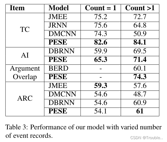 PESE Event Structure Extraction using Pointer Network based Encoder-Decoder Architecture论文解读 ...