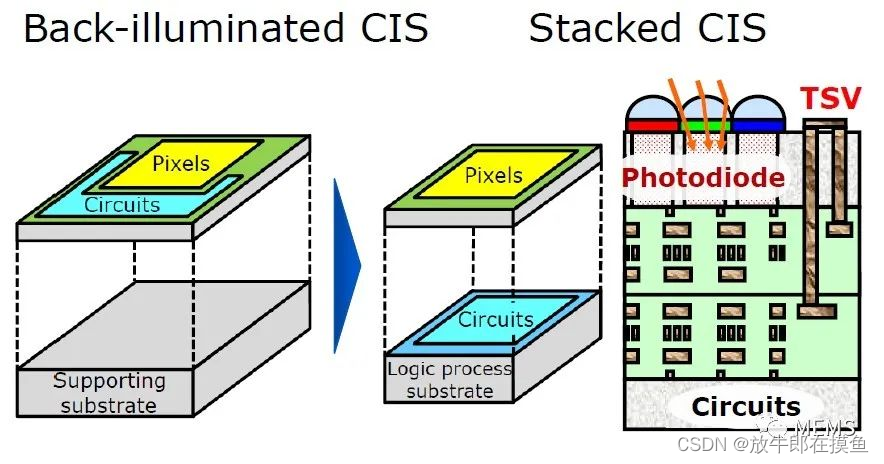 索尼：CMOS图像传感器3D堆叠架构的演进及未来趋势_列并行adc读取-CSDN博客