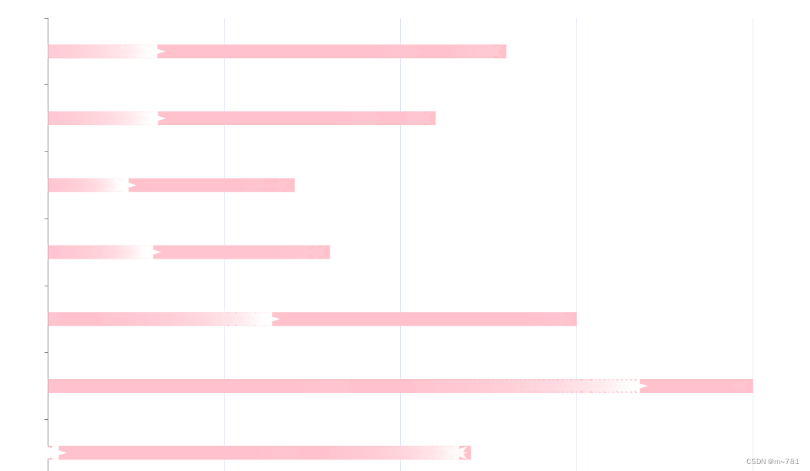 echarts柱状图流光动效_echarts 柱图 动效-CSDN博客