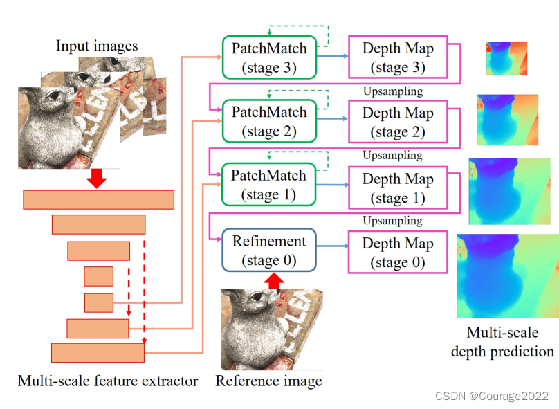 基于深度学习的三维重建网络PatchMatchNet（四）：PatchMatchNet网络中FeatureNet类、Evaluation类、PixelwiseNet类 ...