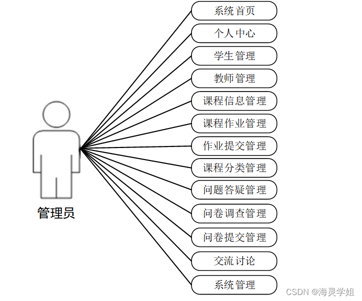 计算机毕业设计springboot软件工程课程辅助学习网站83vl09【附源码数据库部署lw】 Csdn博客
