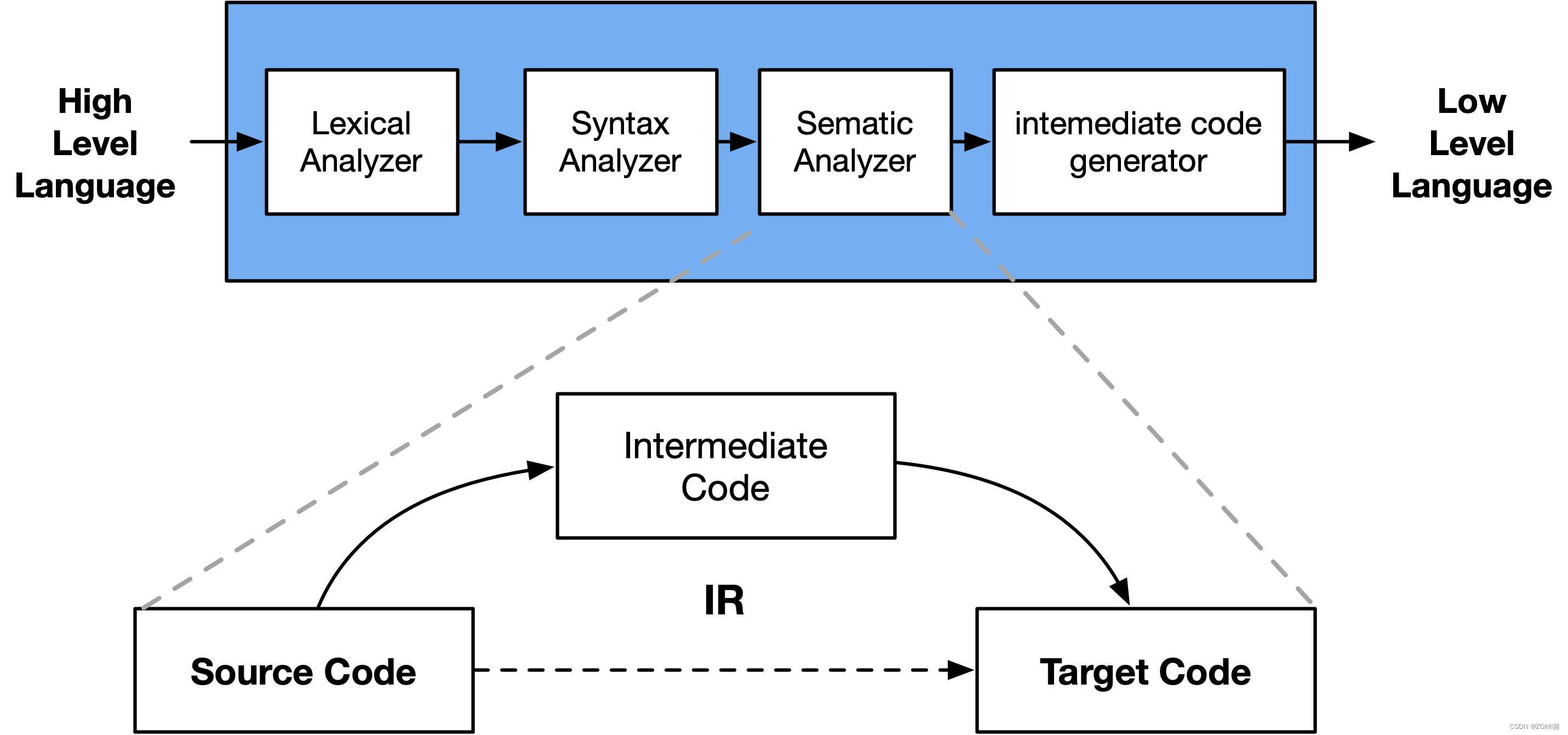 我真的想知道，AI编译器中的IR是什么？_ir中间表示有多少种-CSDN博客