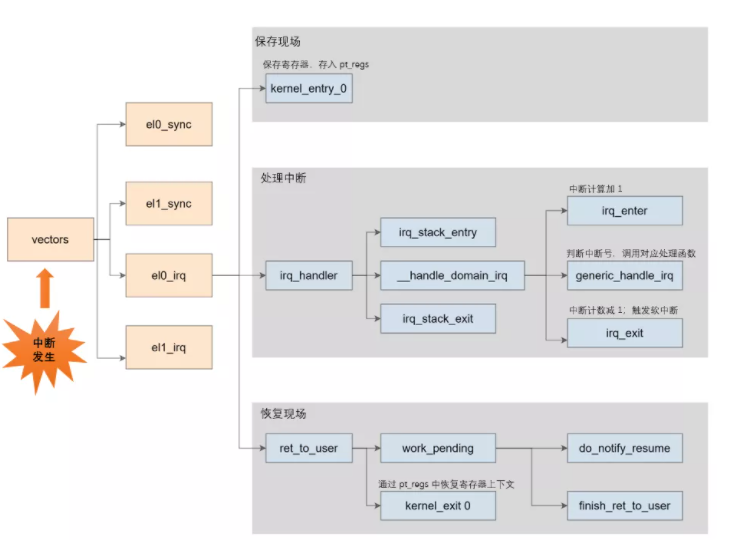 ARM GIC 与Linux kernel的中断子系统（4）GIC和中断处理_gic内核驱动 依赖哪些系统-CSDN博客
