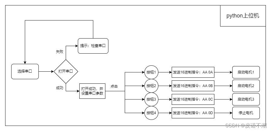 用python做一个上位机进行串口通讯发送16进制指令python发送指令给上位机 Csdn博客 5078
