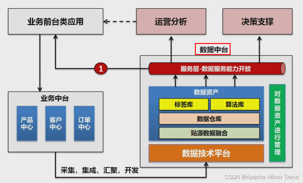 【数据治理 4 主数据和数据中台的区别】主数据系统和数据中台 Csdn博客