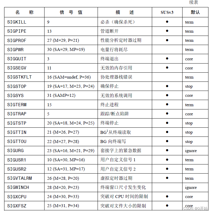 第20章 信号：基本概念-CSDN博客