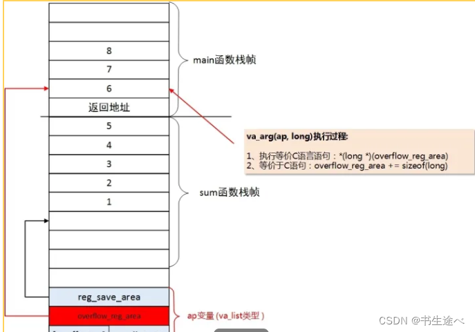 探索X86架构C可变参数函数实现原理-CSDN博客