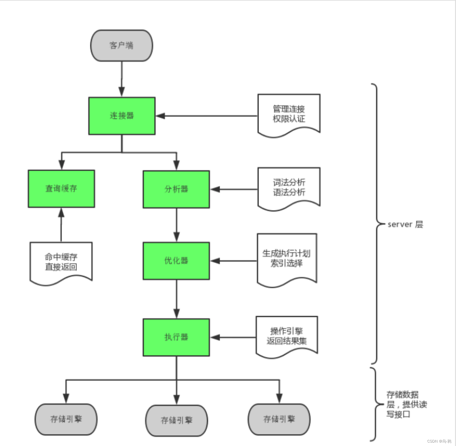 深扒SQL的执行过程-MySQL_sql执行架构图-CSDN博客