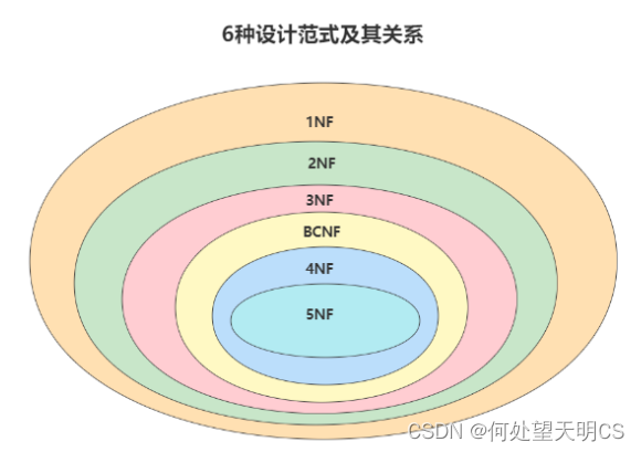 Mysql高级—数据库设计规范mysql数据库高级设计 Csdn博客