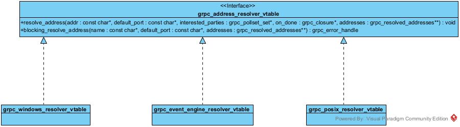 grpc的初始化_grpc client初始化功能-CSDN博客