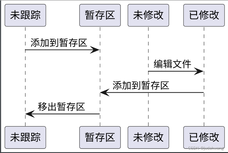 Git代码管理git管理代码 Csdn博客