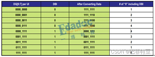 DDR关键技术简介_ddr dbi-CSDN博客
