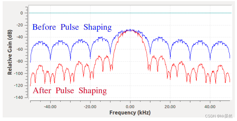 8、滤波器 【入门软件无线电(sdr)】pysdr:使用 Python 的 Sdr 和 Dsp 指南filter Taps Csdn博客
