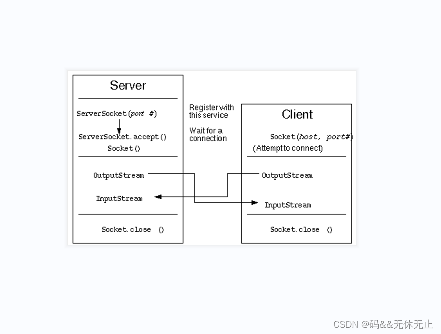 Socketsocket通信模型和cs和bs区别socket Bs模型 Csdn博客 