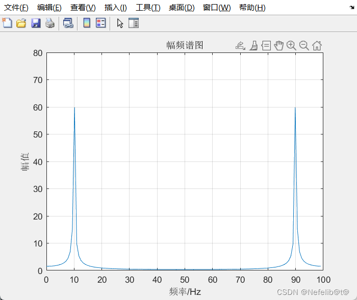 基于fft的信号频谱分析用 Fft 对信号作频谱分析 Csdn博客 6777
