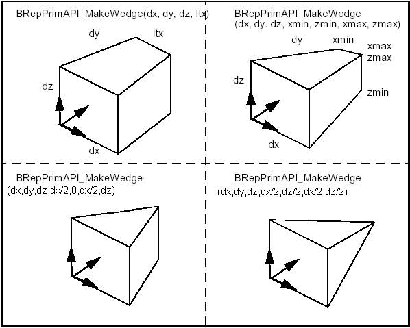 OpenCascade基础图元建模API快速教程【 BRepPrimAPI】_opencascade api手册-CSDN博客