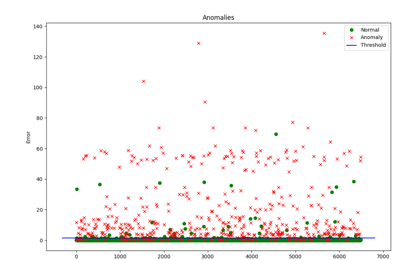 用自编码器实现信用卡数据集的异常检测详细，pytorch版本缺陷检测自编码pytorch Csdn博客