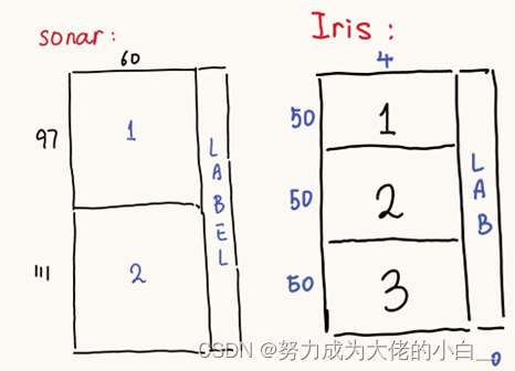 Fisher线性判别分析；python实现，iris&sonar数据集_fisher算法划分数据python-CSDN博客