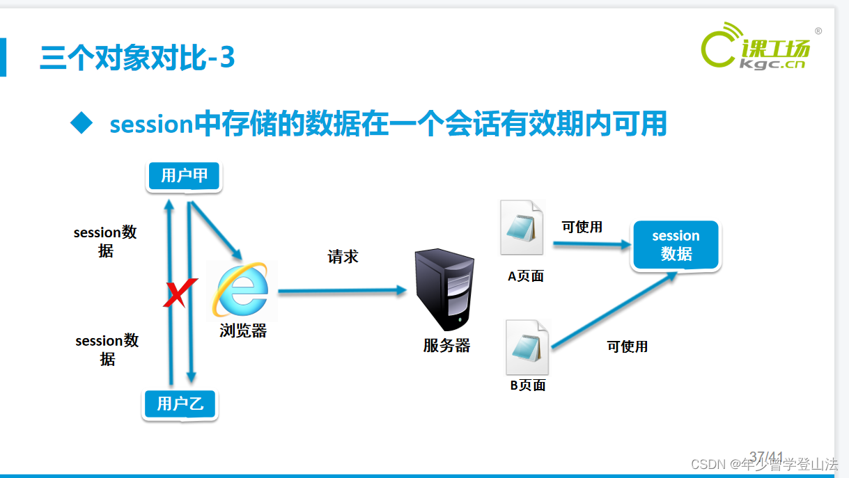JSP实现数据传递和保存_jsp点击按钮跳转到另一个页面并保留数据-CSDN博客