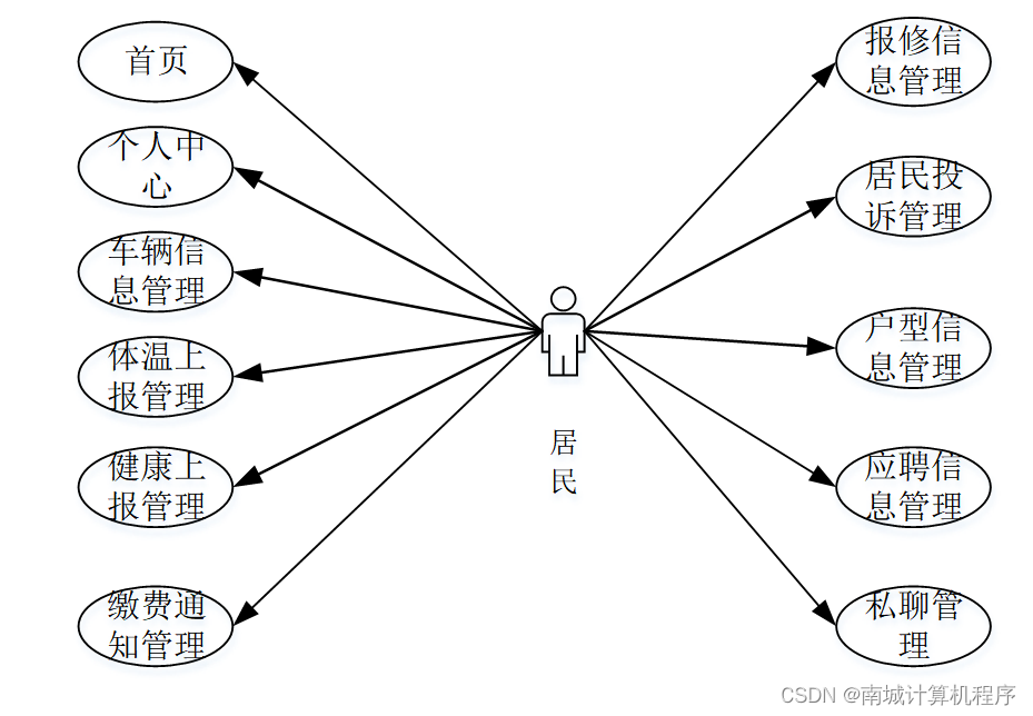 【附源码】java小区物业管理系统esa309【附源码】计算机毕设ssm小区物业管理系统java源代码 Csdn博客